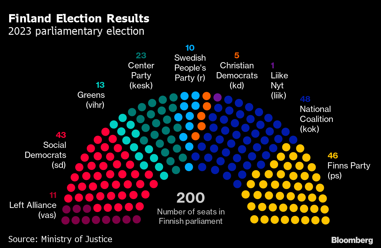 Center-Right Victory At The Finnish Elections - The Stork